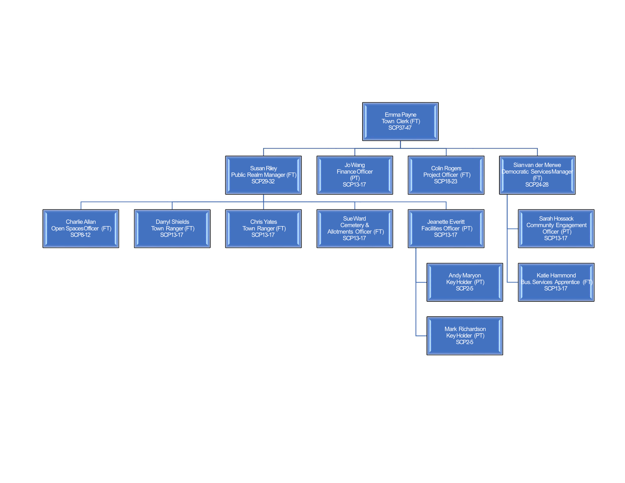 Stotfold Town Council: 2024 / 2025 Stotfold Town Council Staff Structure